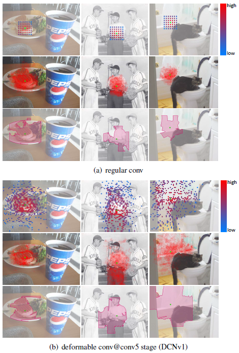 DCN and RepPoints | The Blog of Star Rain